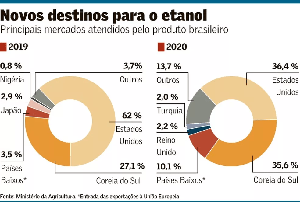 Exportação de etanol aumenta e dependência dos EUA diminui - Sociedade ...